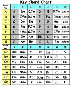 Transpose Guitar Chords Chart